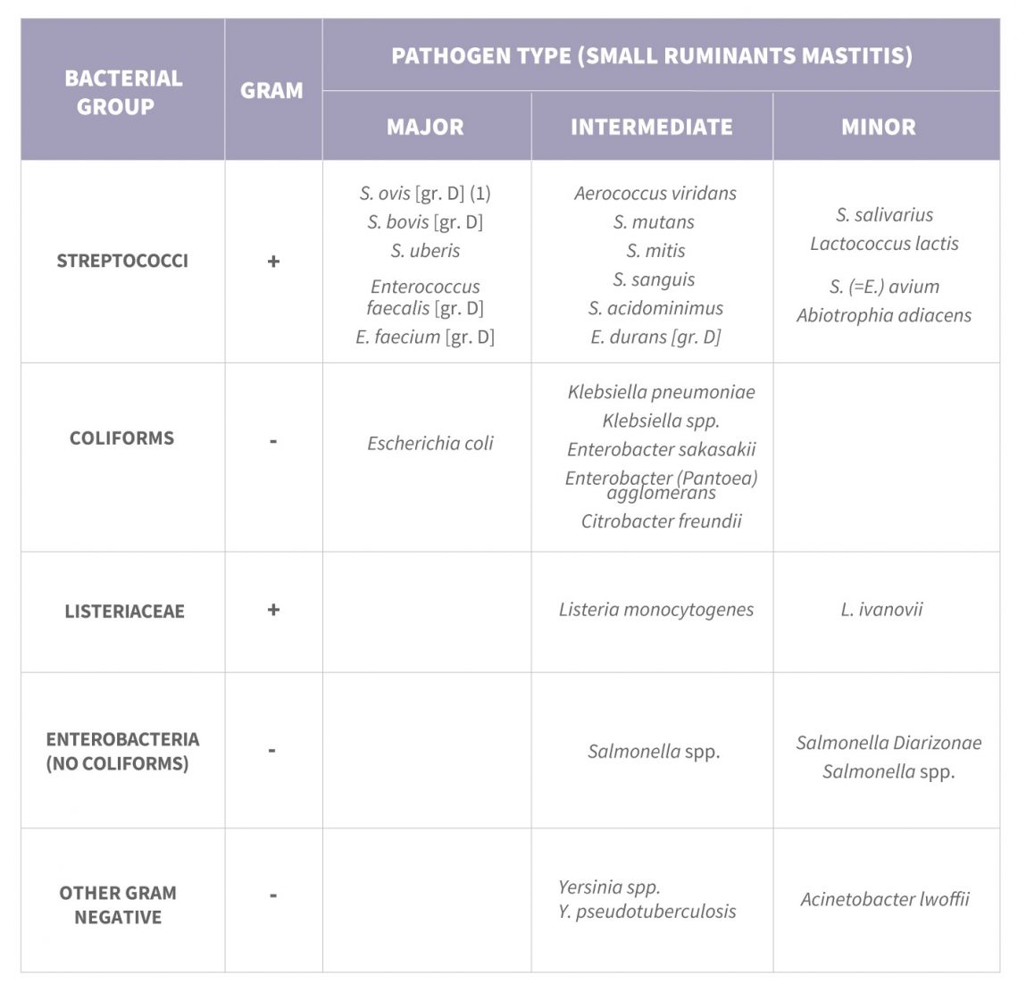 Mastitis diagnosis in sheep & goats according to its origin